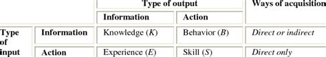 Taxonomy Of Knowledge Download Table