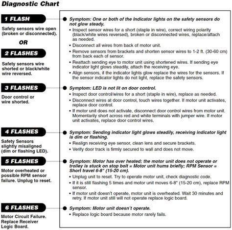 Craftsman Garage Door Opener Fault Codes Dandk Organizer