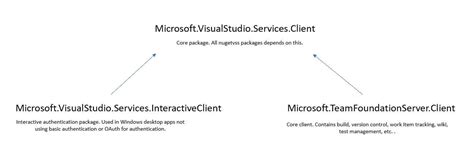 downloading artifacts from azure devops using