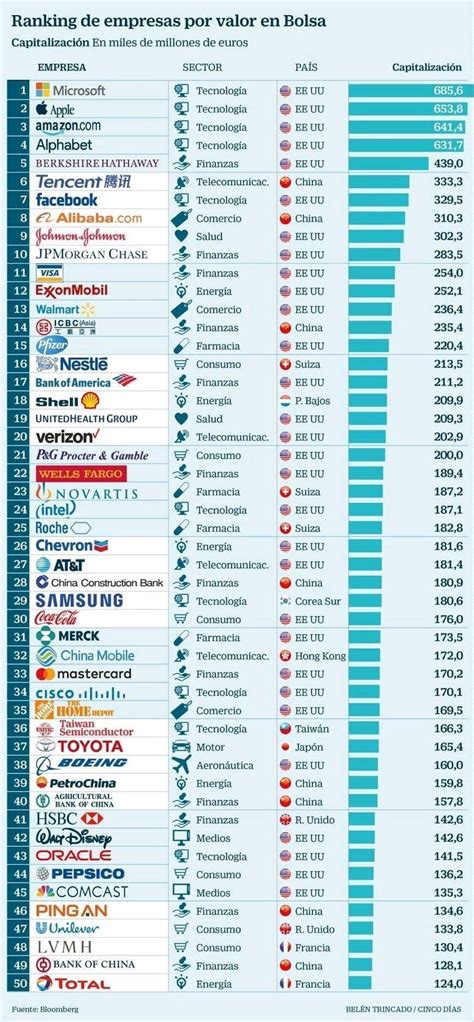 Veeresh Biradar On Linkedin Top 50 Companies In The World Where We Do Not See Any Company Which