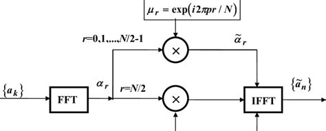 A Simplified Algorithm For Fast Discrete Signal Sinc Interpolation