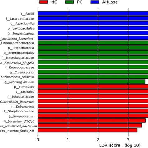 Linear Discriminant Analysis Lda Combined Effect Size Measurements
