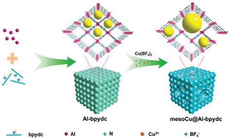 Schematic Illustration Of The Synthesis Of Hierarchically Porous And Download Scientific