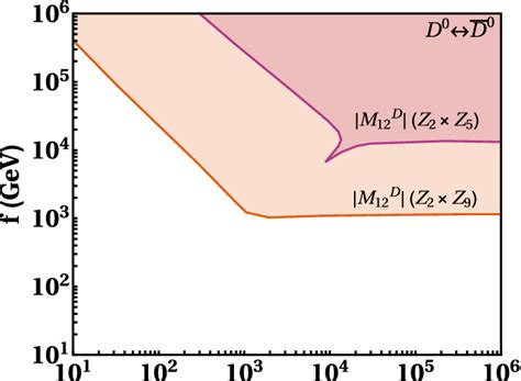 The allowed parameter space by M D for λ χ in the m a f Download Scientific Diagram