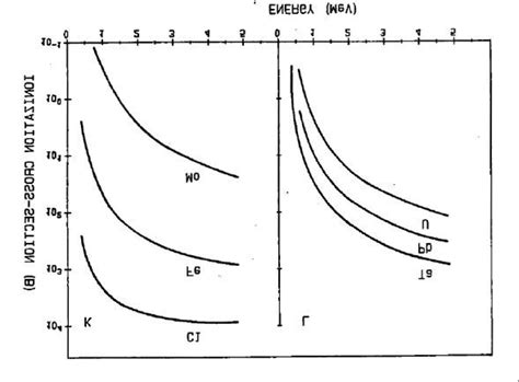 3 The K And L Shell Ionization Cross Sections As A Function Of Proton