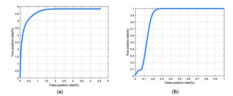 Roc Curves For The System Using An Encrypted Kernel With The Circular Download Scientific