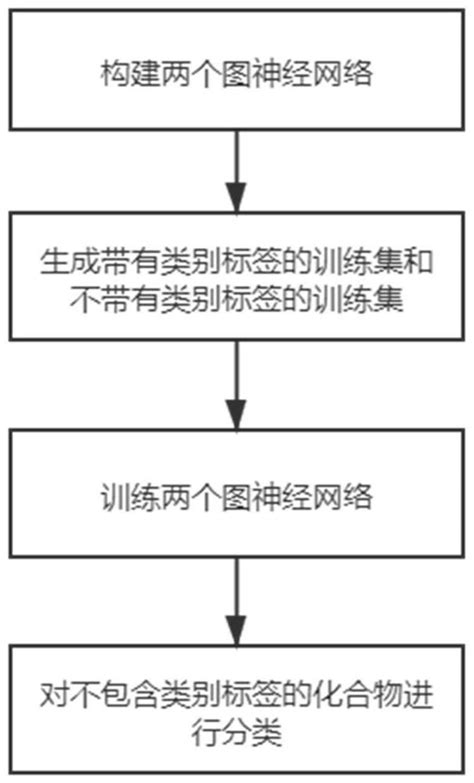 Compound Classification Method Based On Graph Neural Network Eureka
