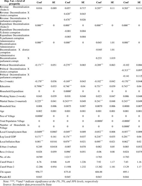 Relationship Between Decentralisation And Level Of Prosperity