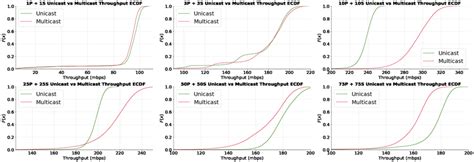 Throughput Ecdfs For Varying Participant Numbers Download Scientific