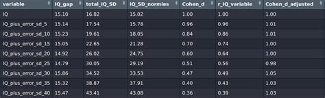 Measurement Error And Group Differences Explained