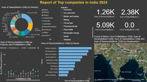 Dataanalyst Powerbi Webscraping Python Datavisualization Portfolioproject