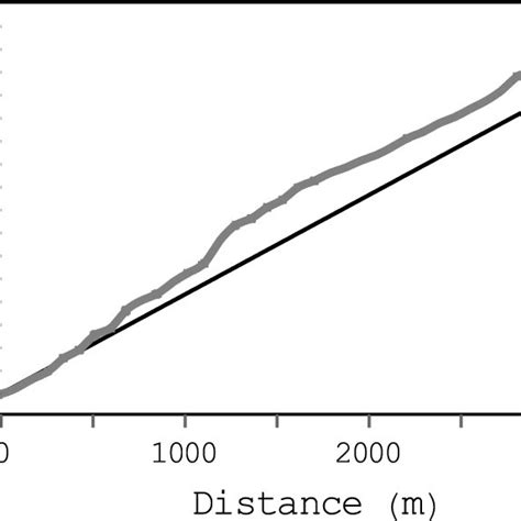 a rupture propagation times along the finite fault for various constant