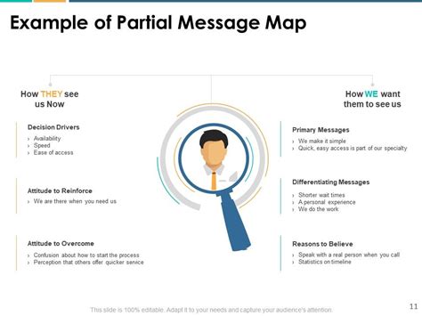 Message Mapping For Effective Communication Powerpoint Presentation