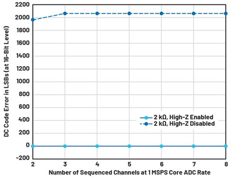 如何利用输入高阻技术来降低解决方案的功耗并减小尺寸？ 品慧电子网