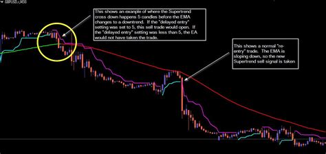 Trade Following Ea Using Two Indicators An Order To Develop The Trading Robot At Mql5