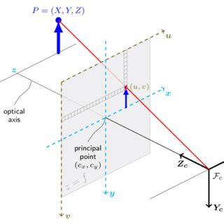 Relationship Of Coordinate System Download Scientific Diagram