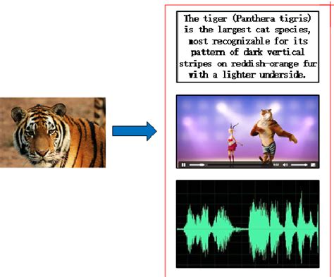 Figure 1 From Semantic Consistency Cross Modal Retrieval With Semi