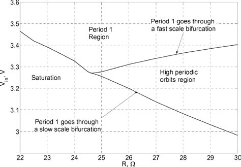 Two Parameter Bifurcation Diagram Download Scientific Diagram