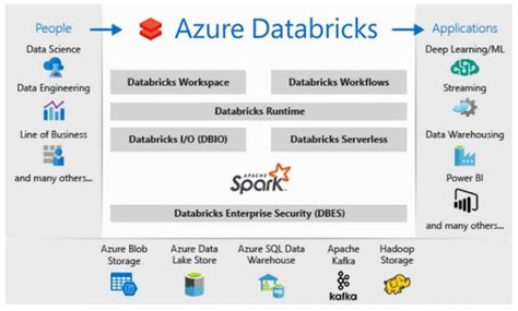 Arquitectura De Databricks Best Data Solutions