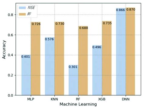 Comparison Of Prediction Accuracy Results By Machine Learning Models In Download Scientific