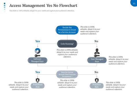 Access Management Ppt Summary Background Designs Logging And Tracking