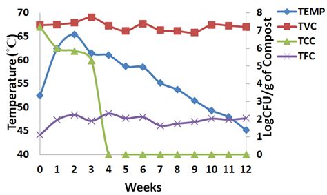 Temperature Variations On Total Viable Count Total Coliform Count And Download Scientific