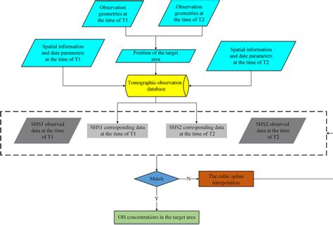 flowchart of the tomographic retrieval algorithm the oh concentrations