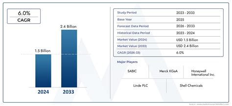 High Purity Hexane Market Industry Size Share And Insights For 2033