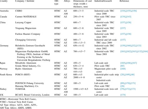 Global Randd Centers Of Magnesium Trc Technologies Download Scientific