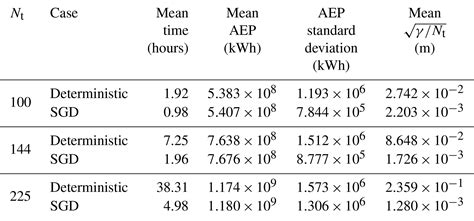 Wes Stochastic Gradient Descent For Wind Farm Optimization