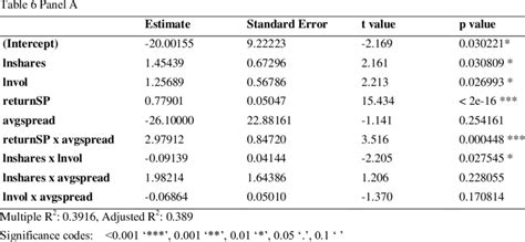 Forward Selection Regression Including Interaction Terms Results