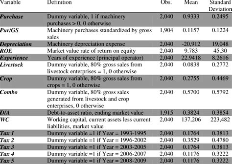summary statistics of explanatory variables download table