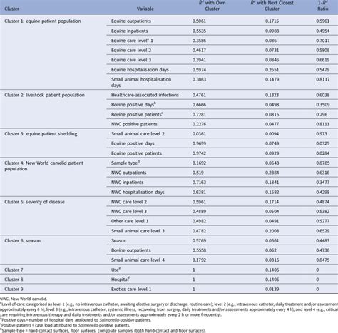 variable cluster analysis for variables associated with veterinary