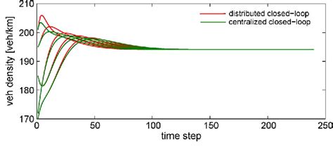 figure 16 from nash game based distributed control design for balancing