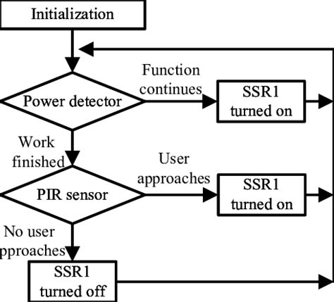 Power Detector And PIR Sensor Detection Flowchart Download Scientific Diagram