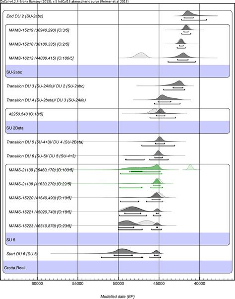 Grotta Reali Bayesian Model Of Dates Radiocarbon Dates Are Calibrated
