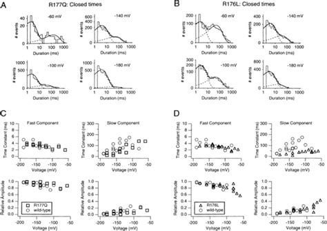 A Frequency Histograms Of Closed Durations Measured At Several Download Scientific Diagram