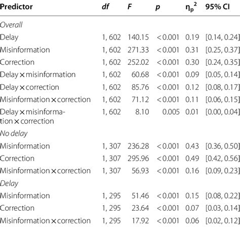 experiment 2 anova results overall and split by delay condition