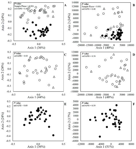 Principal Coordinates Analysis Pcoa After Pime Denoising Based On