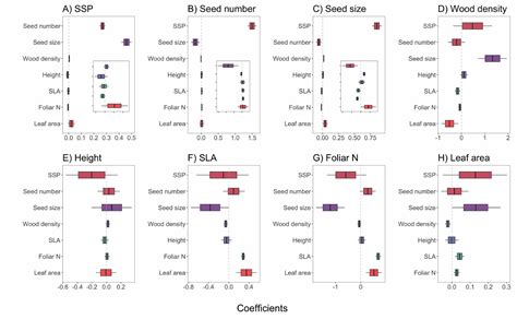 Figure 4 Linking Seed Size And Number To Trait Syndromes