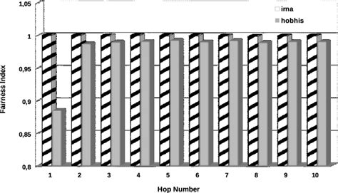 jain fairness index in linear multi hop topology scenario 2