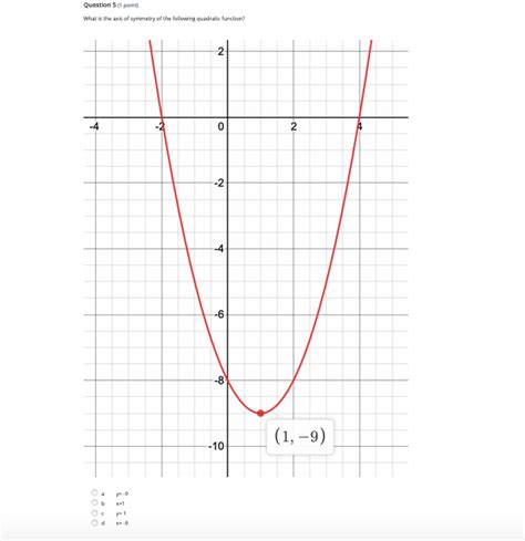 Solved What Is The Axis Of Symmetry Of The Following Chegg Com