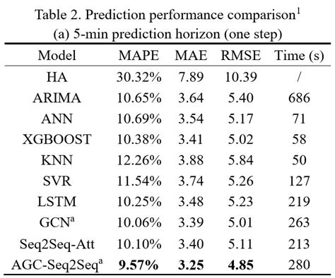 Multistep Speed Prediction On Traffic Networks A Graph Convolutional