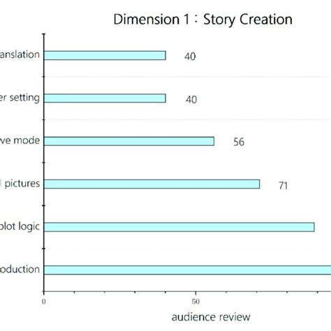 Ratio Of Coding Reference Points For Story Creation Dimensions