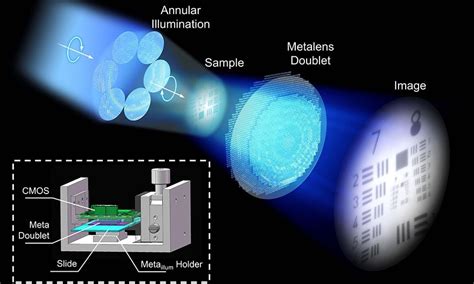 Novel Metalens Microscope Delivers High Res Wide Fov Imaging