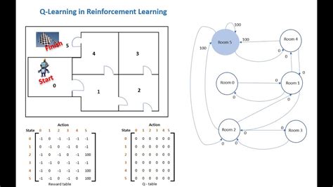 Q Learning In Reinforcement Learning Using Python Youtube