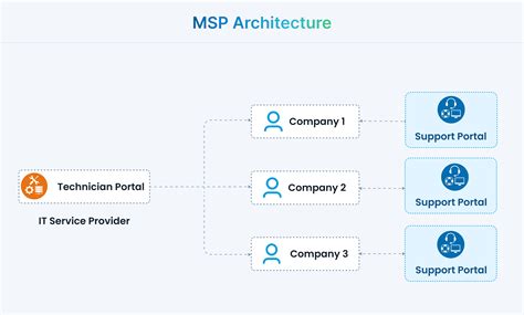 Managed Services Provider Serviceops