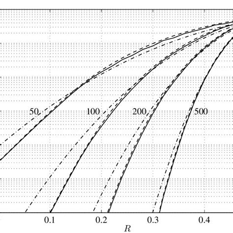 Rcu Solid Lines Rcu Saddlepoint Approximation Dashed Lines And