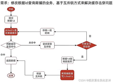springboot整合redis：缓存击穿 互斥锁解决