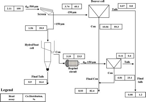 Metallurgical Balance Of Copper Distribution In Flowsheet 1 Download